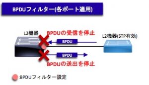 Portfast・BPDUガード・BPDUフィルターの仕様・設定方法を解説【CCNA】