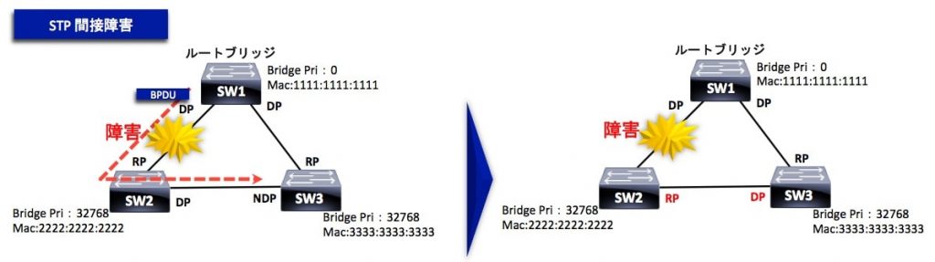 RSTP(Rapid Spanning Tree)の収束(再計算)や切り替わり時間、設定まで解説【CCNA】