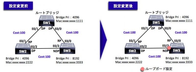 ループガードの設定方法/設定例(spanning-tree guard loop)【検証】