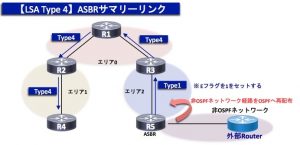 OSPF LSA Typeの種類とLSAの伝搬範囲を解説【CCNA】