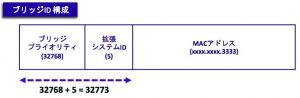 spanning-tree extend system-id(拡張システムID)とは？図解解説します！