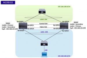 SRX Chassis Cluster の設定方法を紹介【Junos, Juniper】